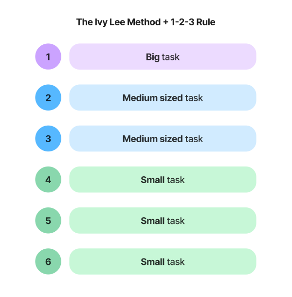 Ivy Lee Method - Workflowy guide